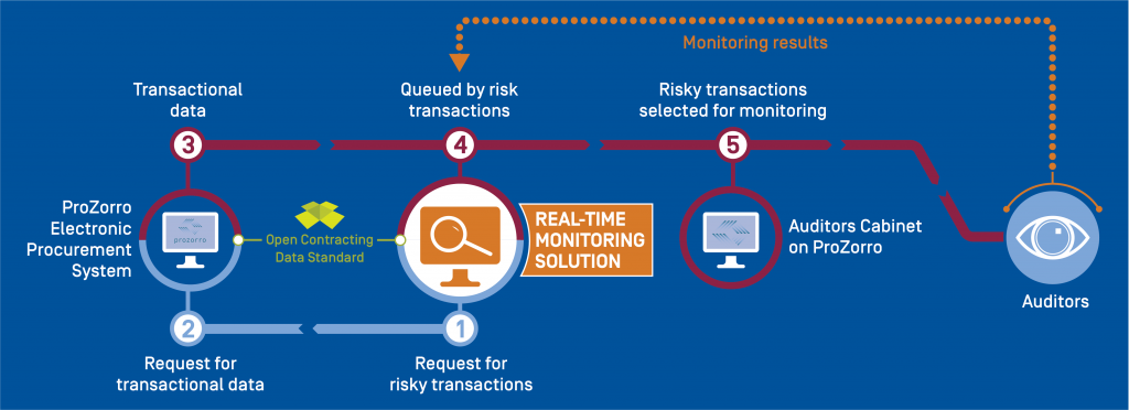 Digital tools to monitor and predict risks in auditing Ukraine’s ...